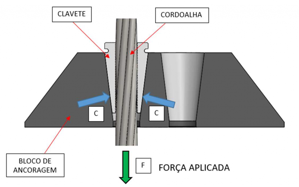 Princípios do sistema de ancoragem com cordoalha, clavete e blocos - IncoClube